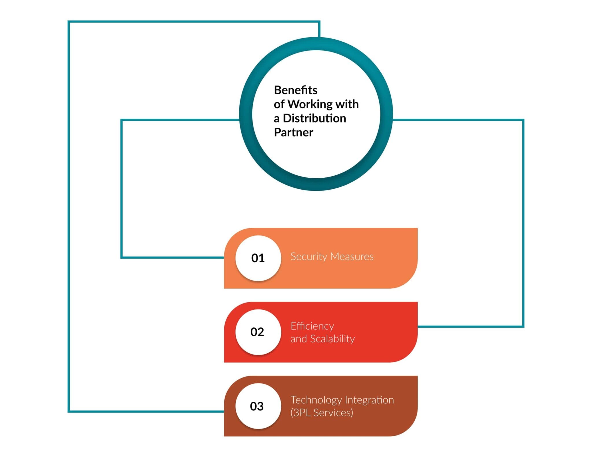 Distribution Services: Everything you Need to Know
